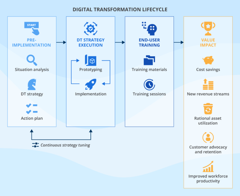 Digital Transformation Consulting - edylinn